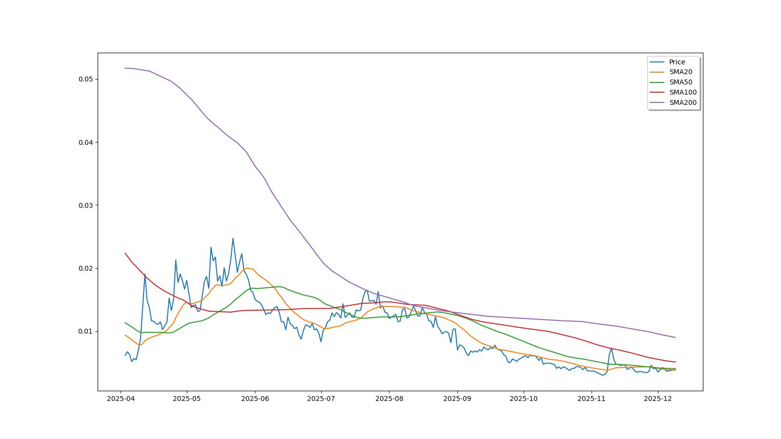 BILLION•DOLLAR•CAT Simple Moving Averages