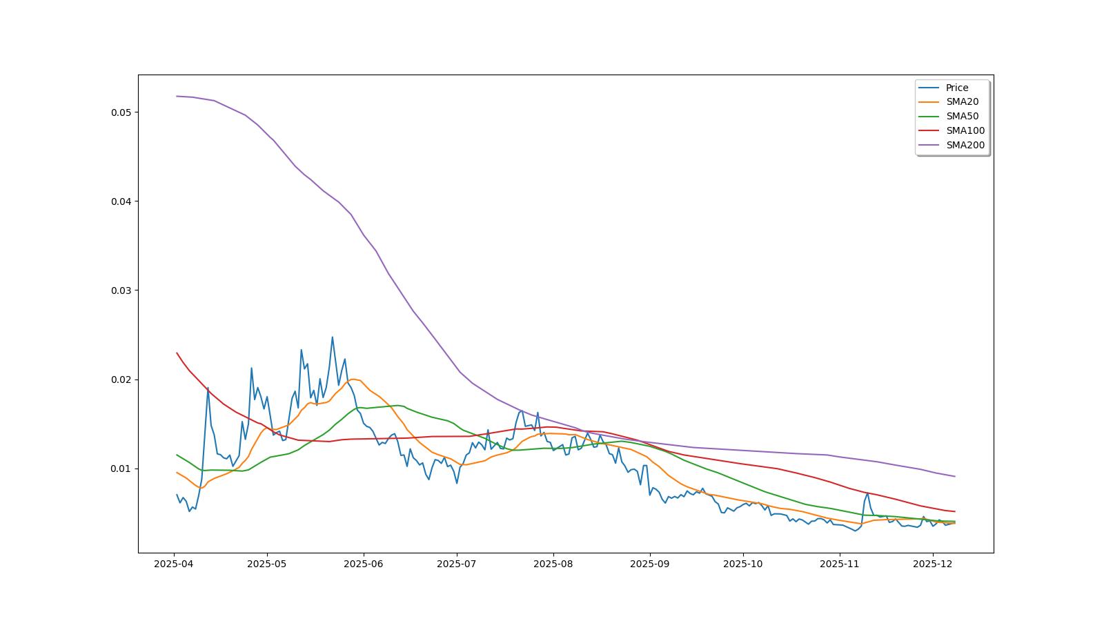 BILLION•DOLLAR•CAT Simple Moving Averages