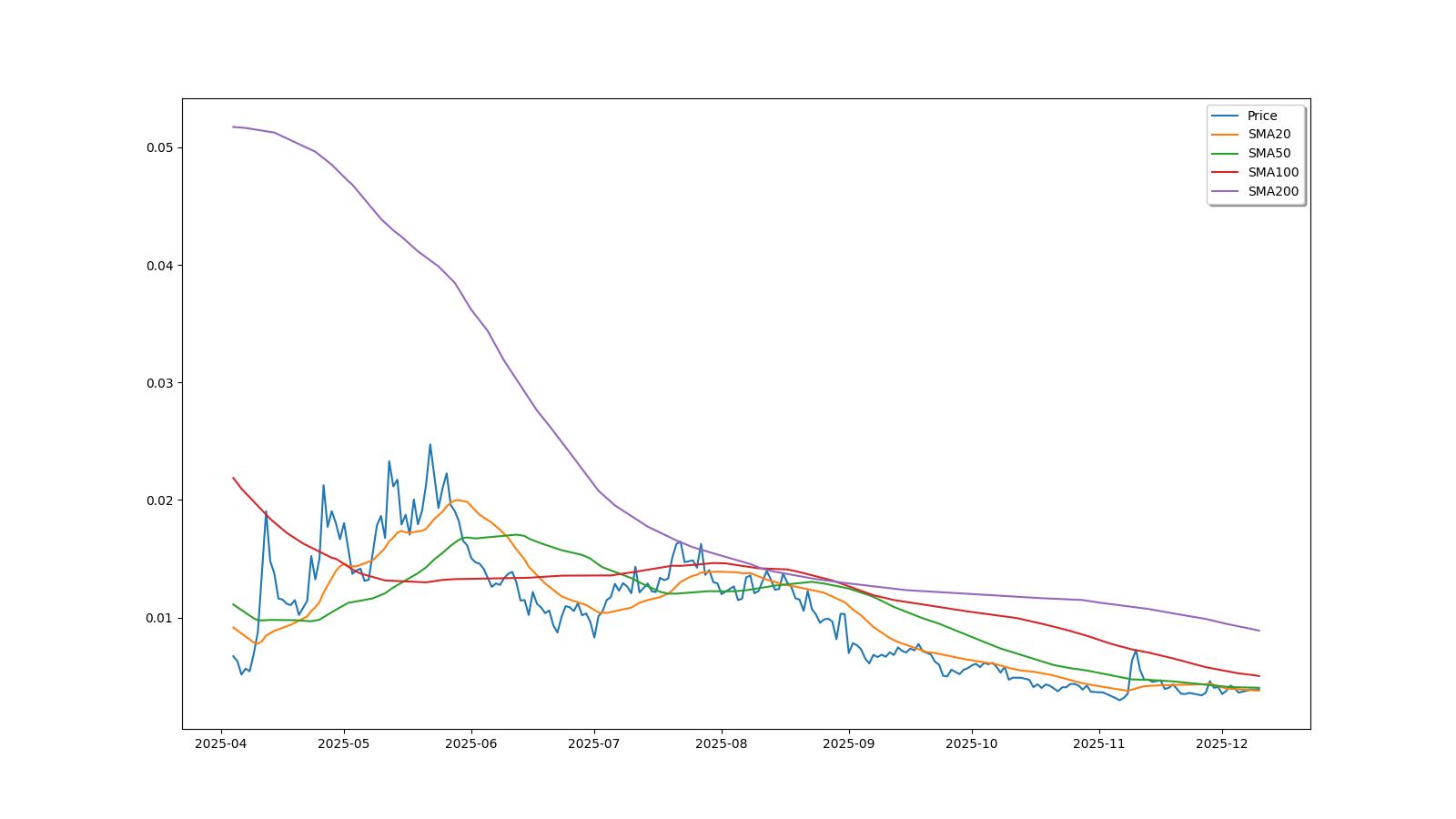 BILLION•DOLLAR•CAT Simple Moving Averages