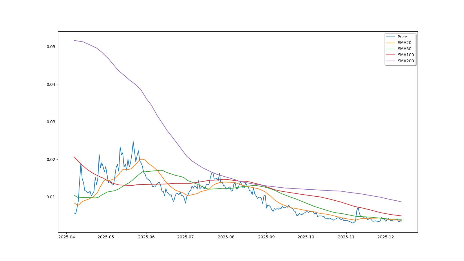 BILLION•DOLLAR•CAT Simple Moving Averages