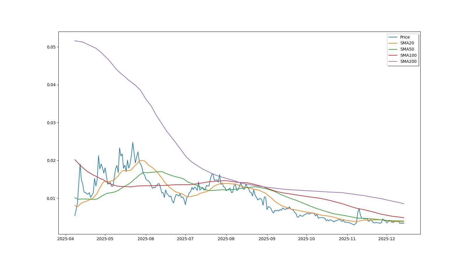 BILLION•DOLLAR•CAT Simple Moving Averages