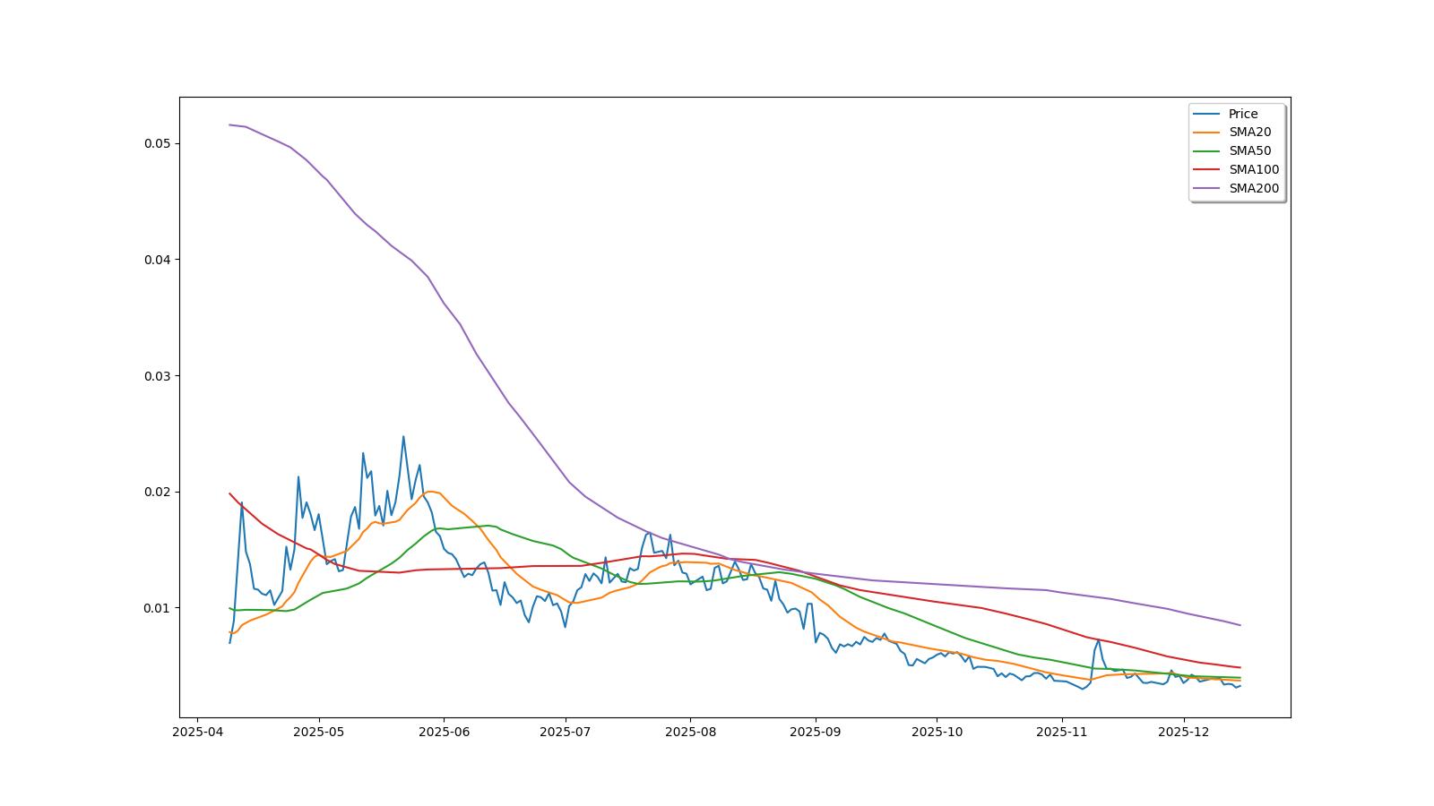 BILLION•DOLLAR•CAT Simple Moving Averages