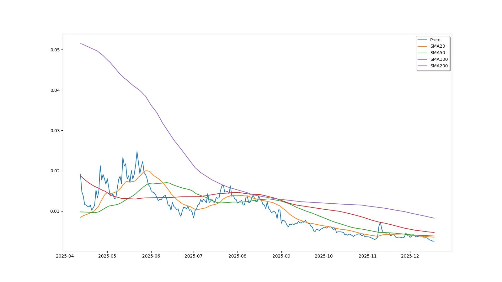 BILLION•DOLLAR•CAT Simple Moving Averages