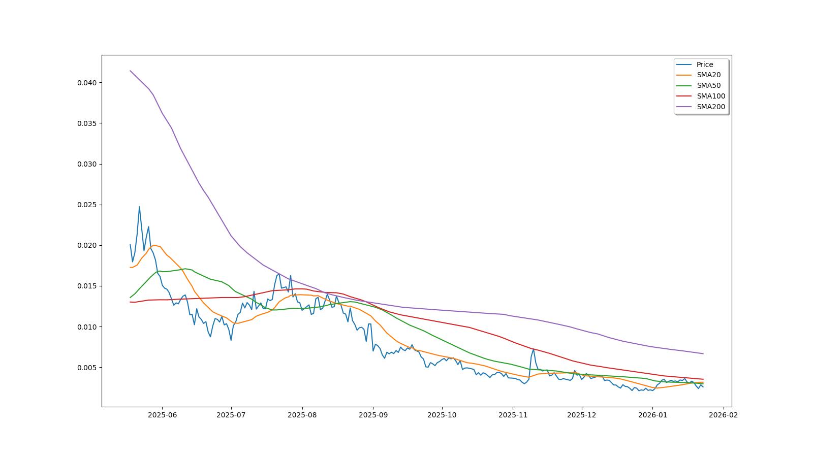 BILLION•DOLLAR•CAT Simple Moving Averages