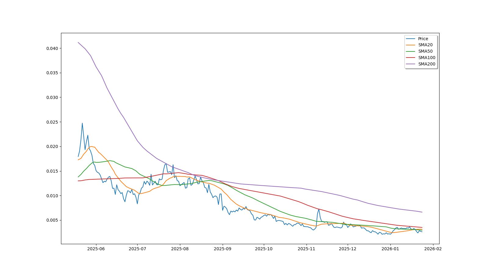 BILLION•DOLLAR•CAT Simple Moving Averages