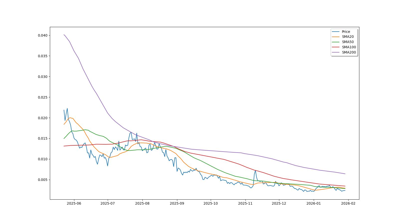 BILLION•DOLLAR•CAT Simple Moving Averages