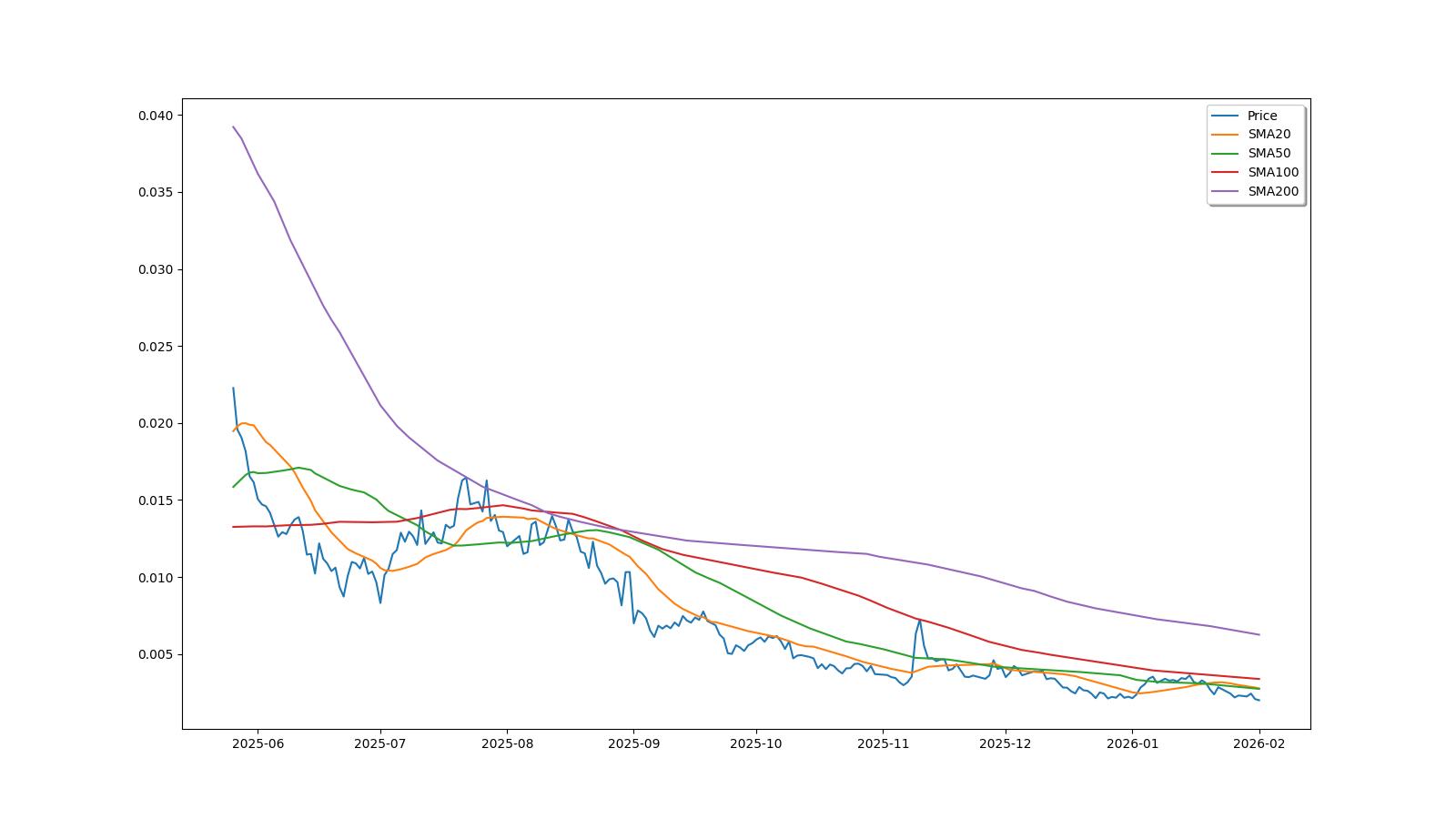 BILLION•DOLLAR•CAT Simple Moving Averages