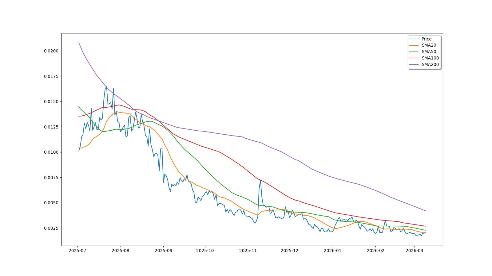 BILLION•DOLLAR•CAT Simple Moving Averages
