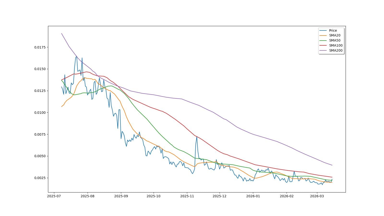 BILLION•DOLLAR•CAT Simple Moving Averages