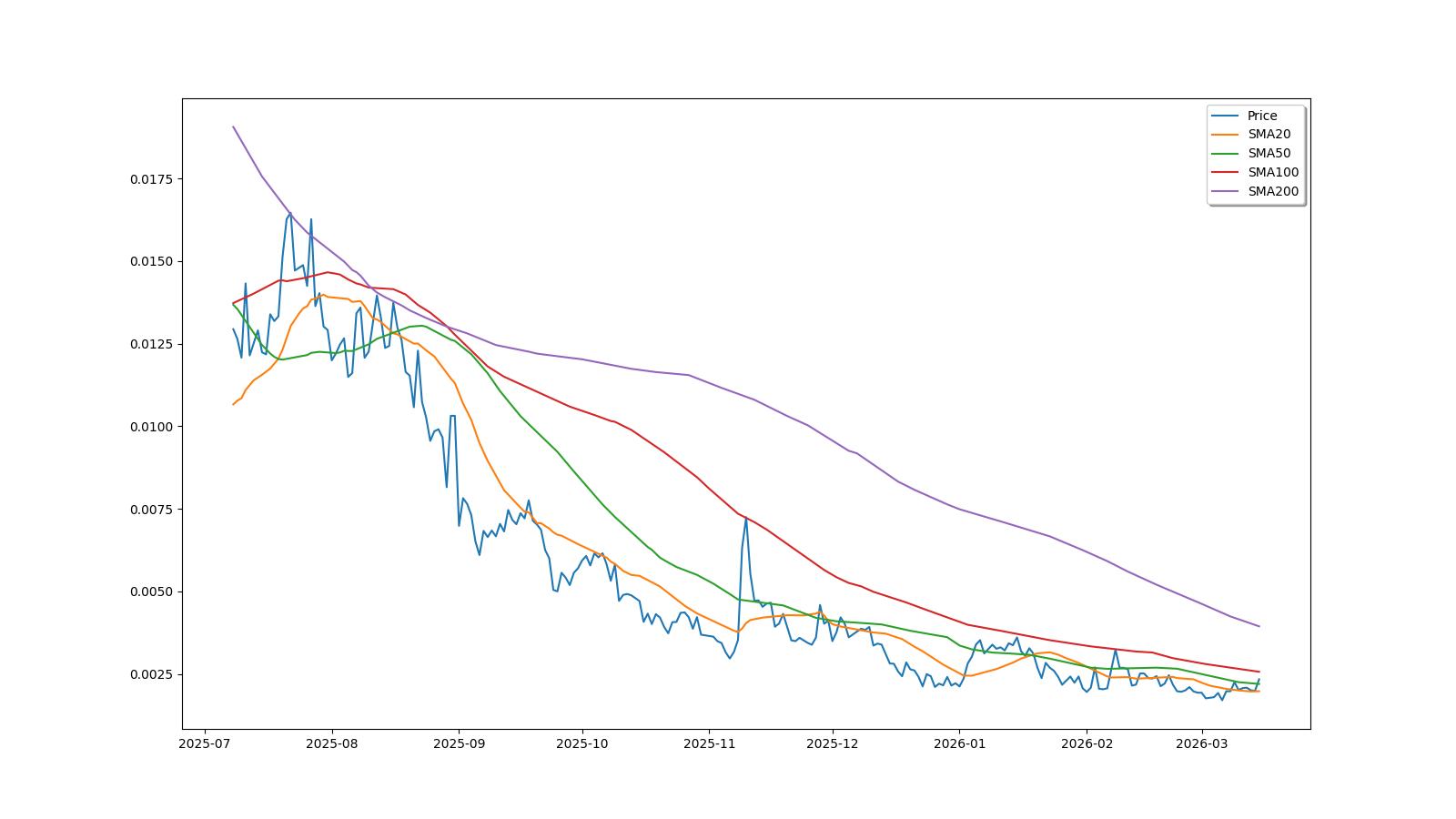 BILLION•DOLLAR•CAT Simple Moving Averages