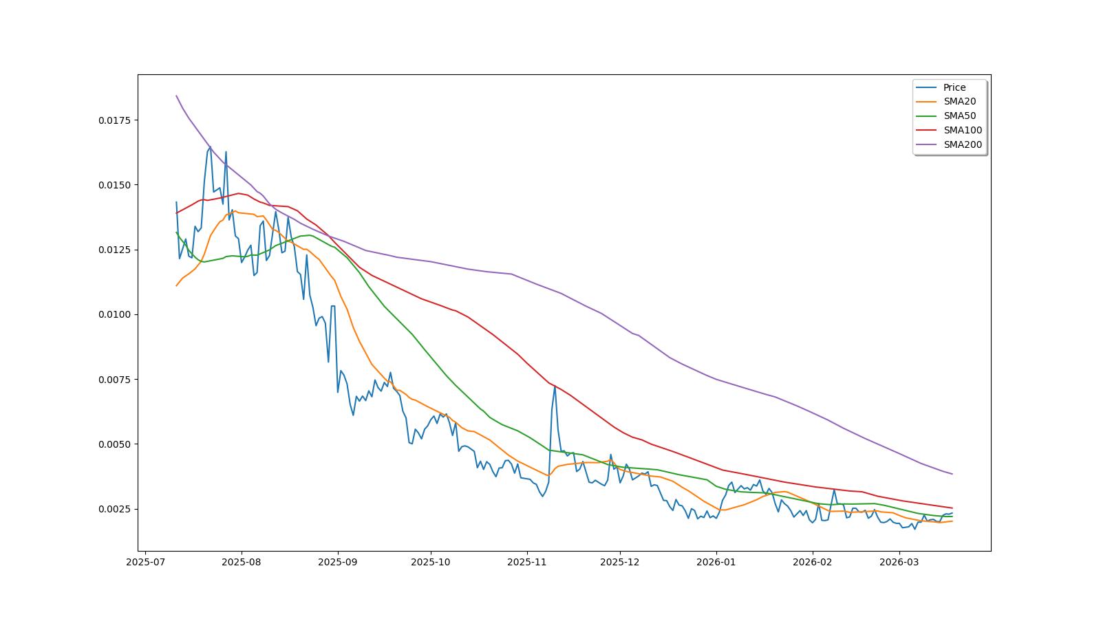 BILLION•DOLLAR•CAT Simple Moving Averages