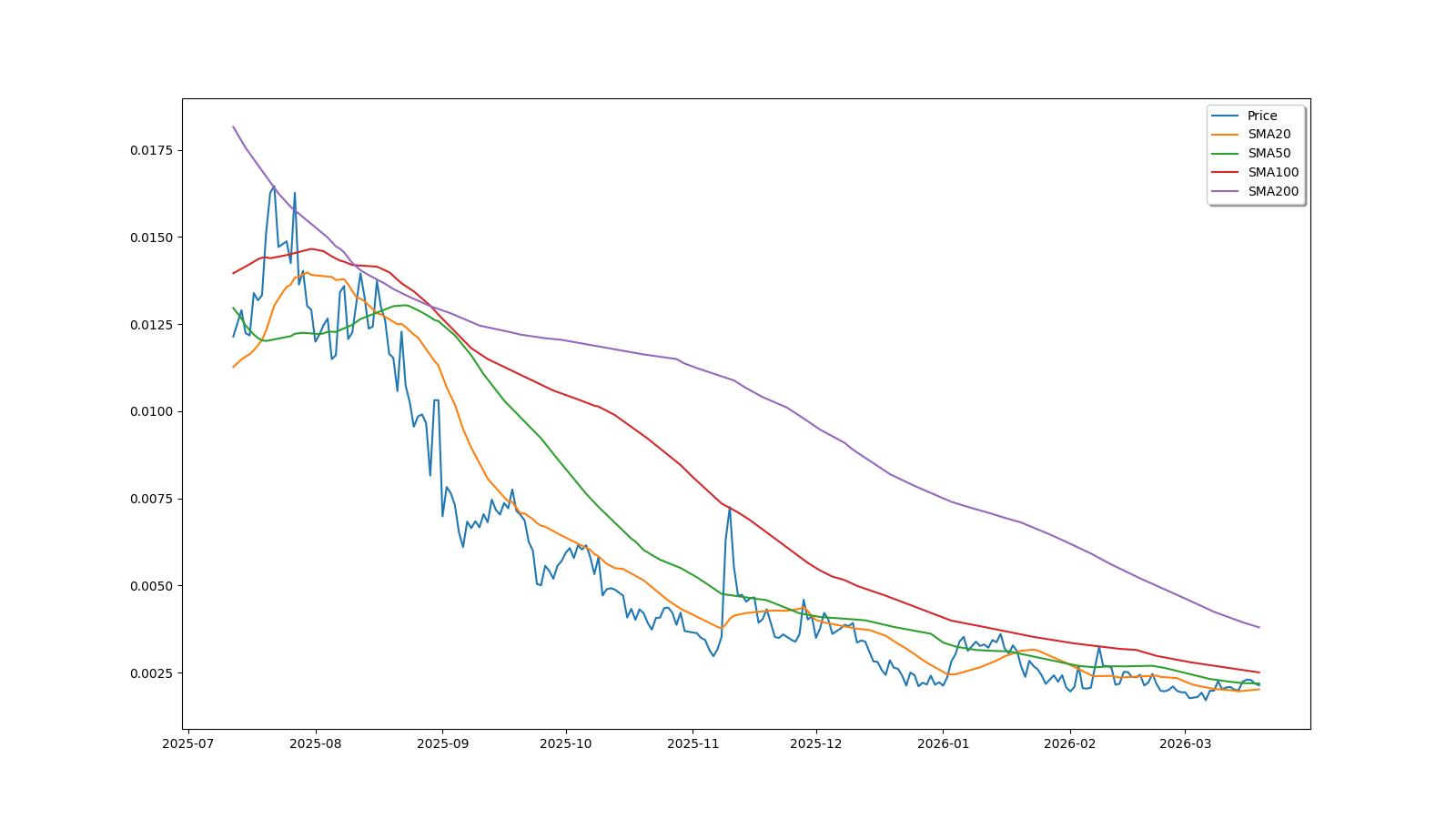BILLION•DOLLAR•CAT Simple Moving Averages