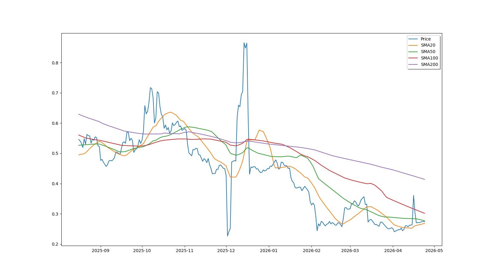 BillionHappiness Simple Moving Averages
