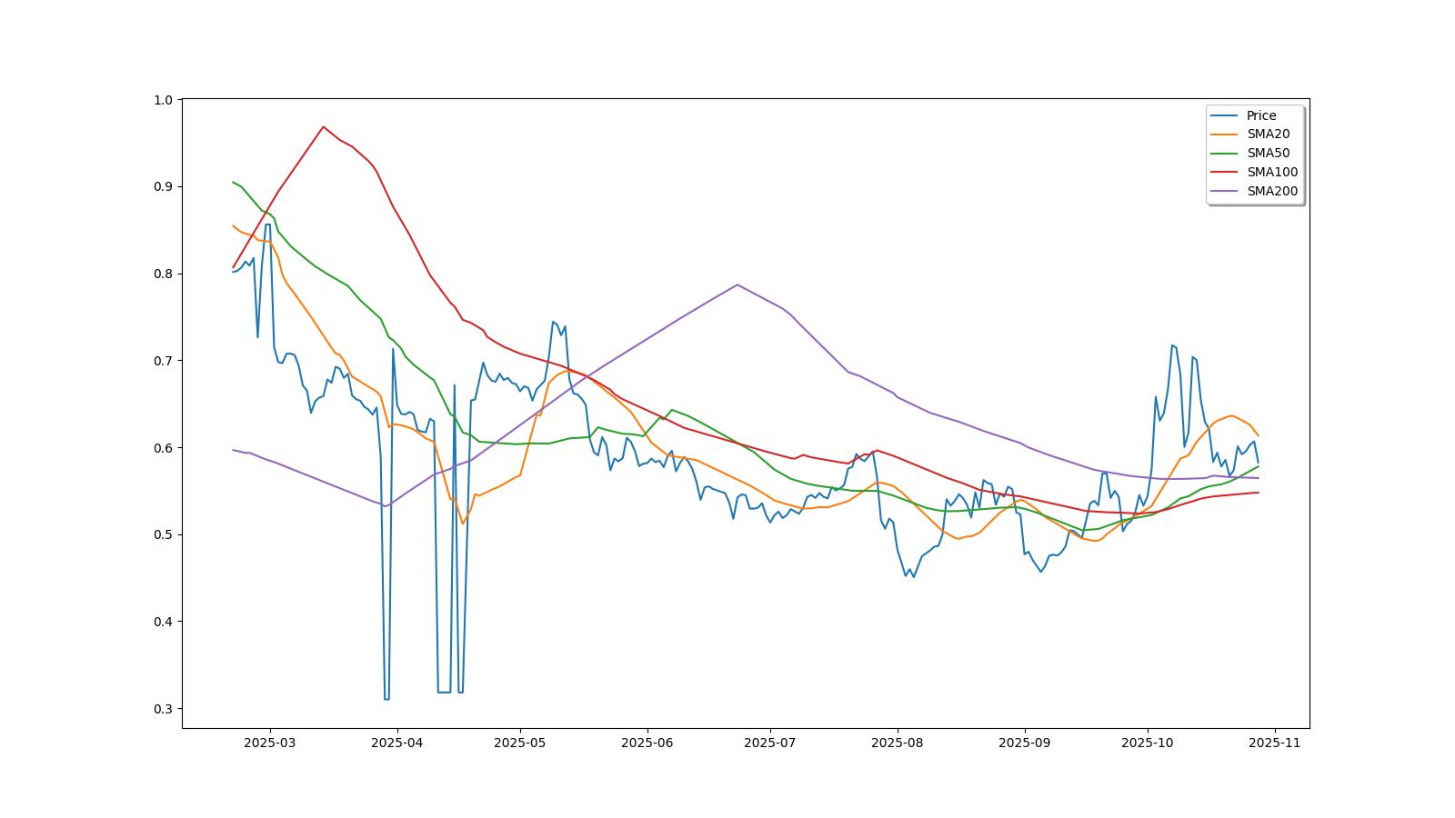 BillionHappiness Simple Moving Averages