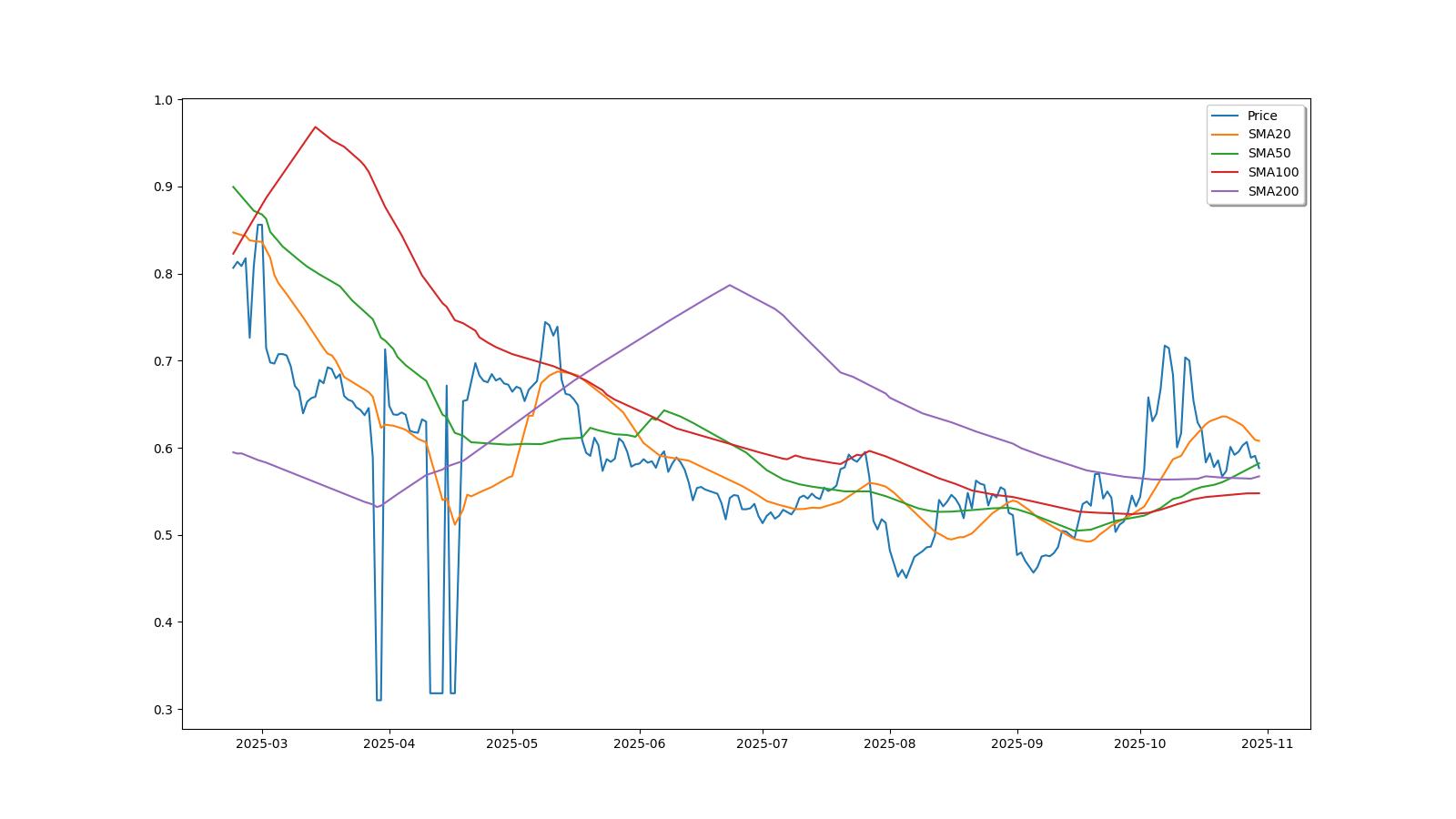 BillionHappiness Simple Moving Averages