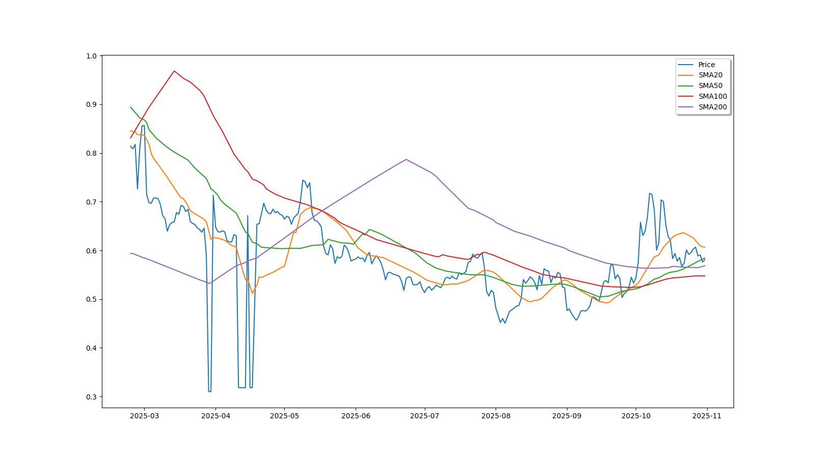 BillionHappiness Simple Moving Averages