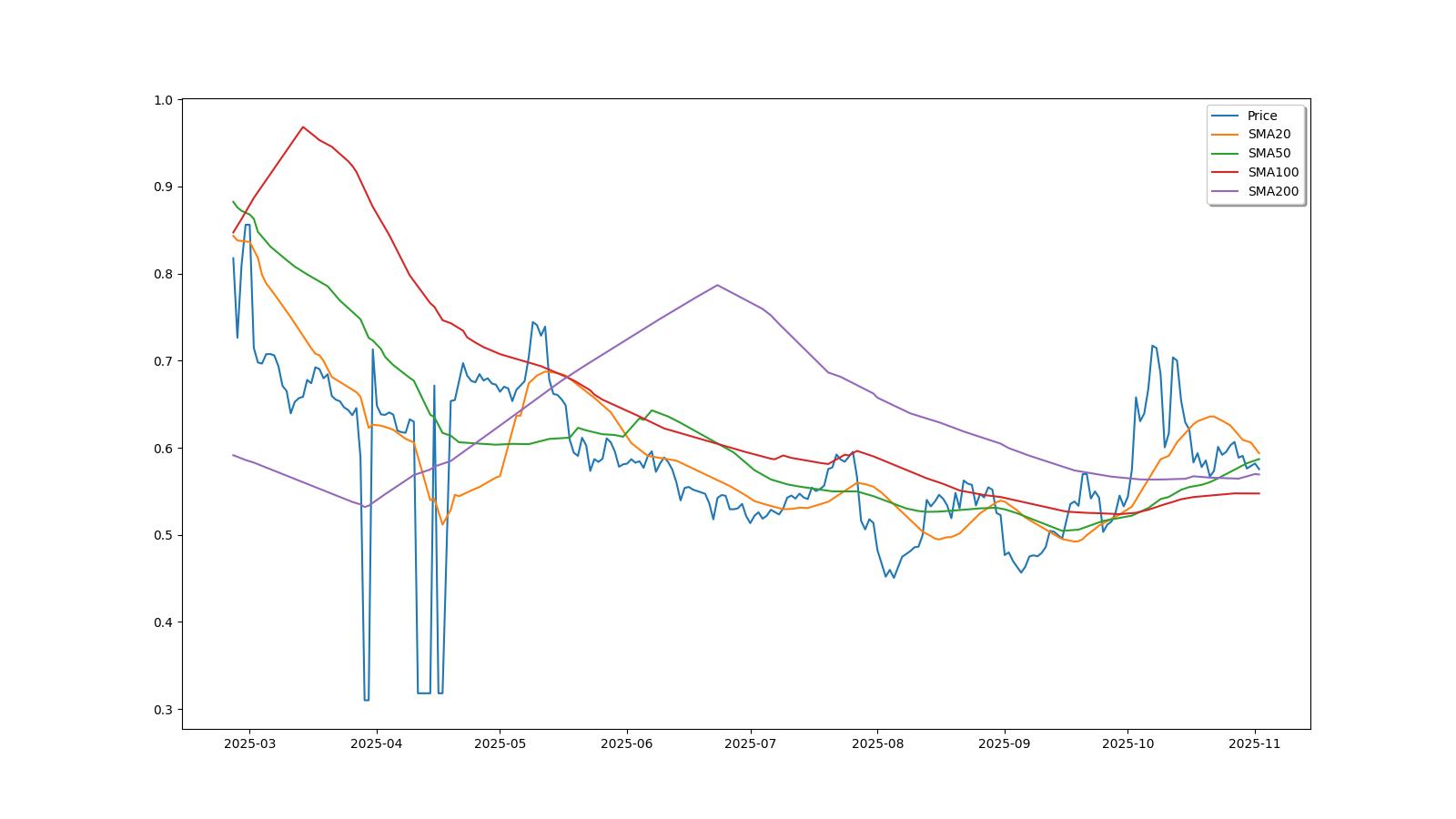 BillionHappiness Simple Moving Averages