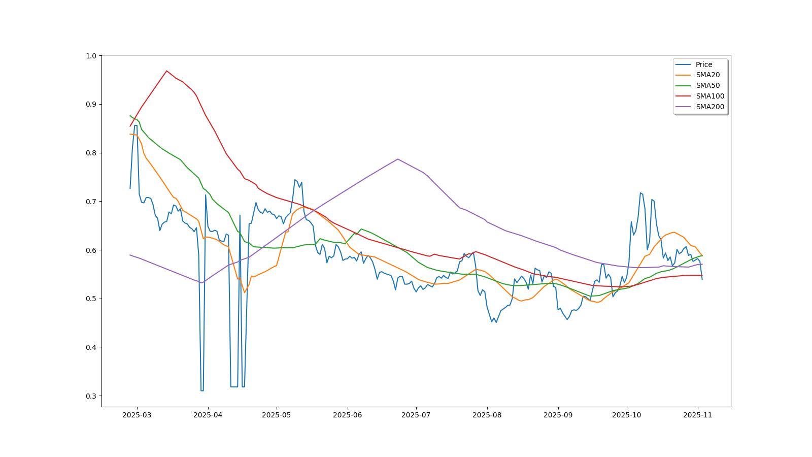 BillionHappiness Simple Moving Averages