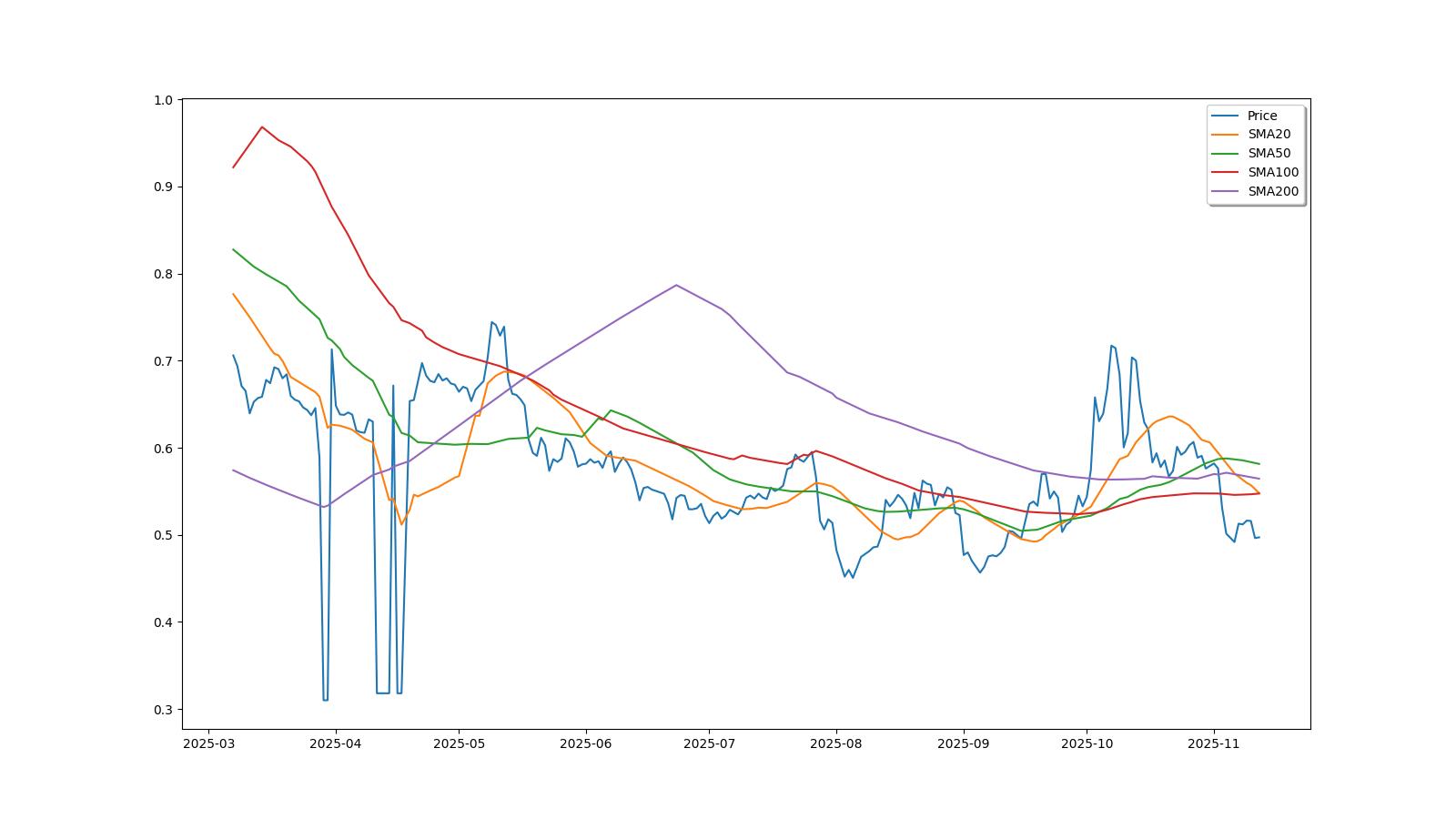 BillionHappiness Simple Moving Averages