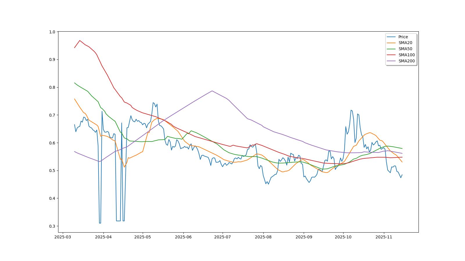 BillionHappiness Simple Moving Averages