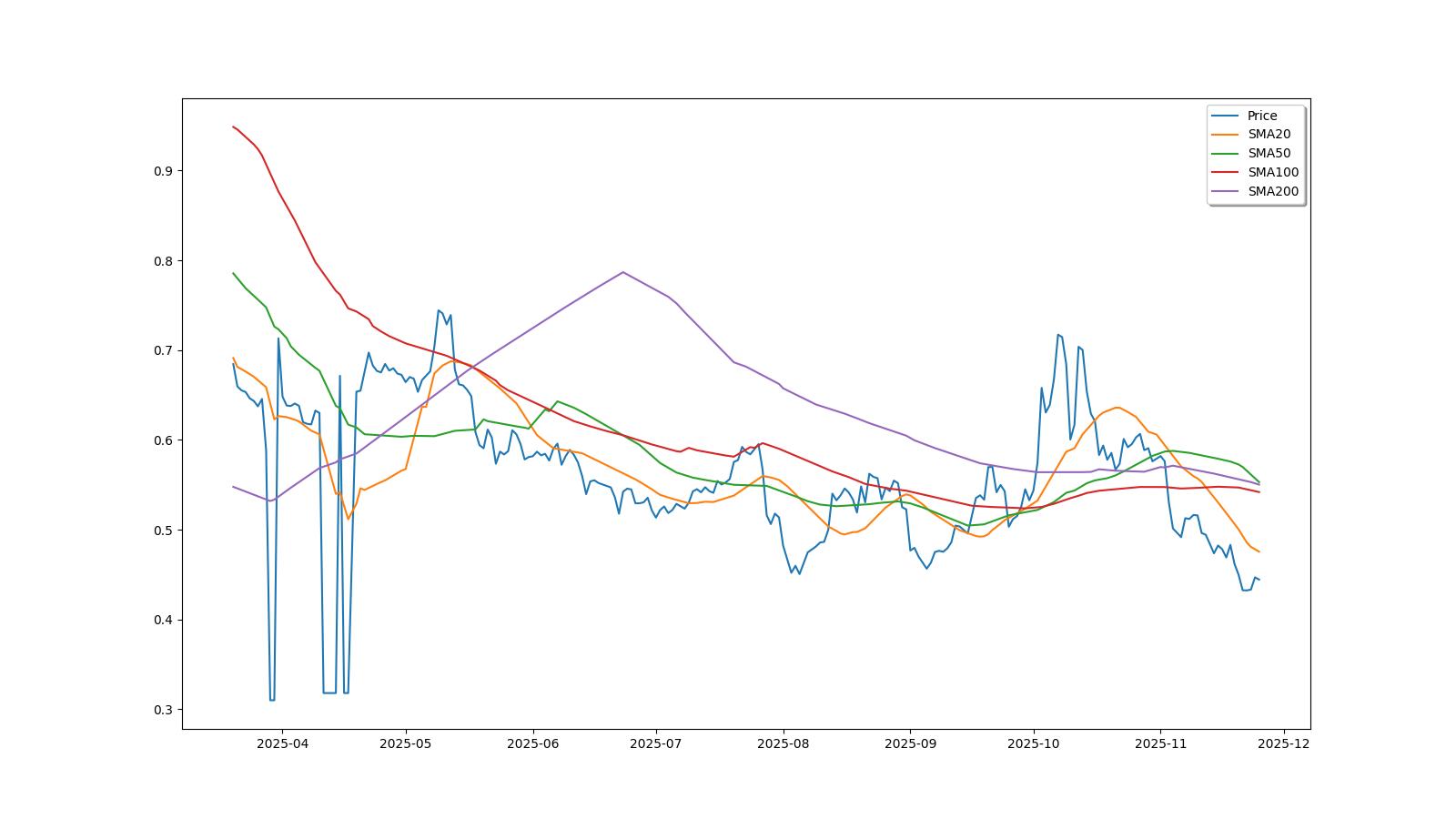 BillionHappiness Simple Moving Averages