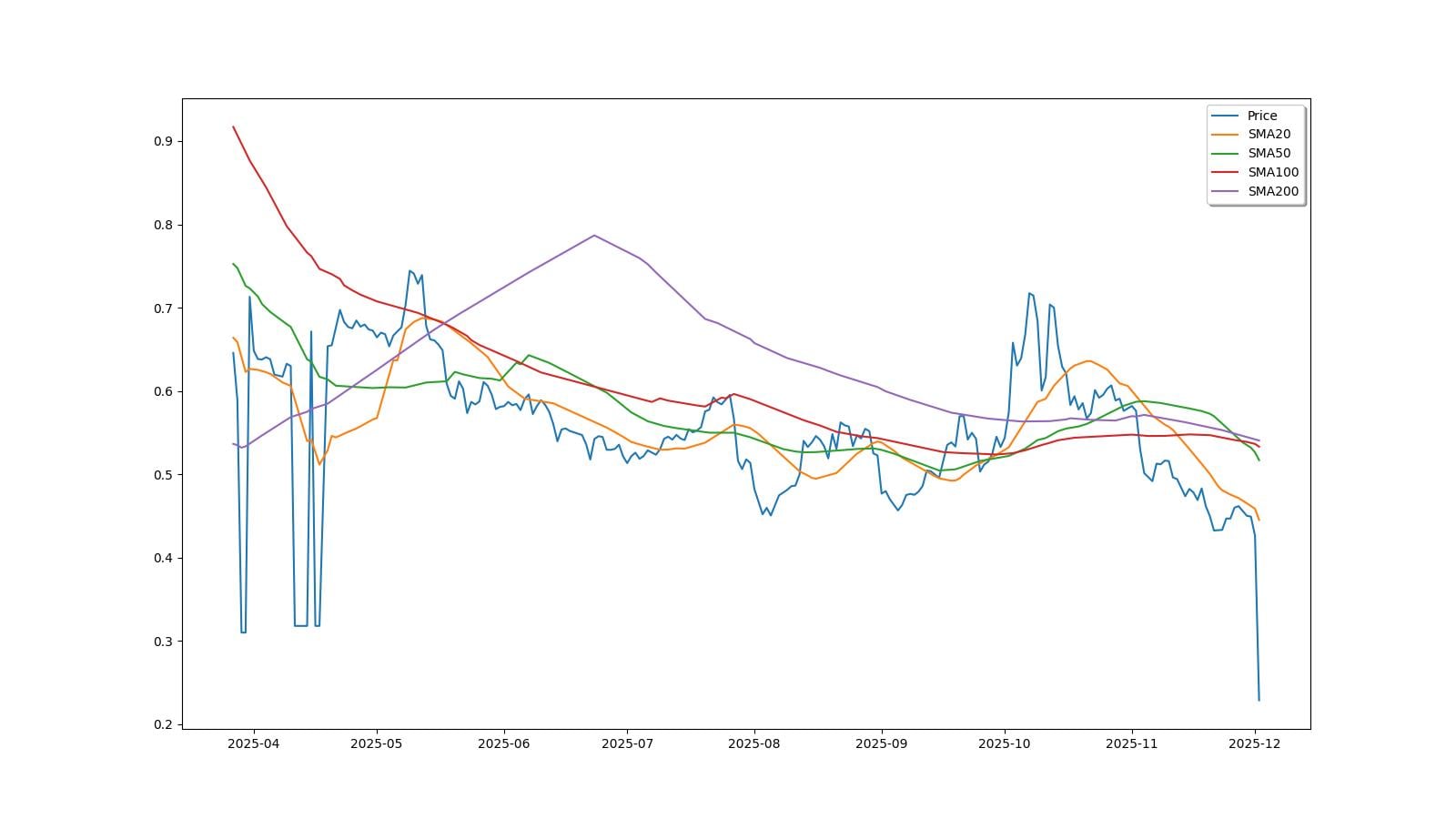 BillionHappiness Simple Moving Averages