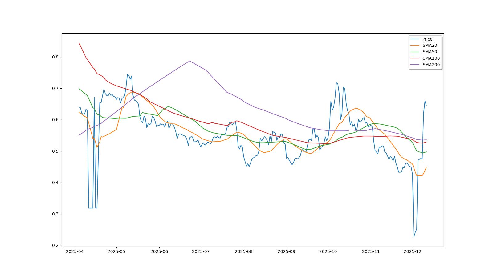 BillionHappiness Simple Moving Averages
