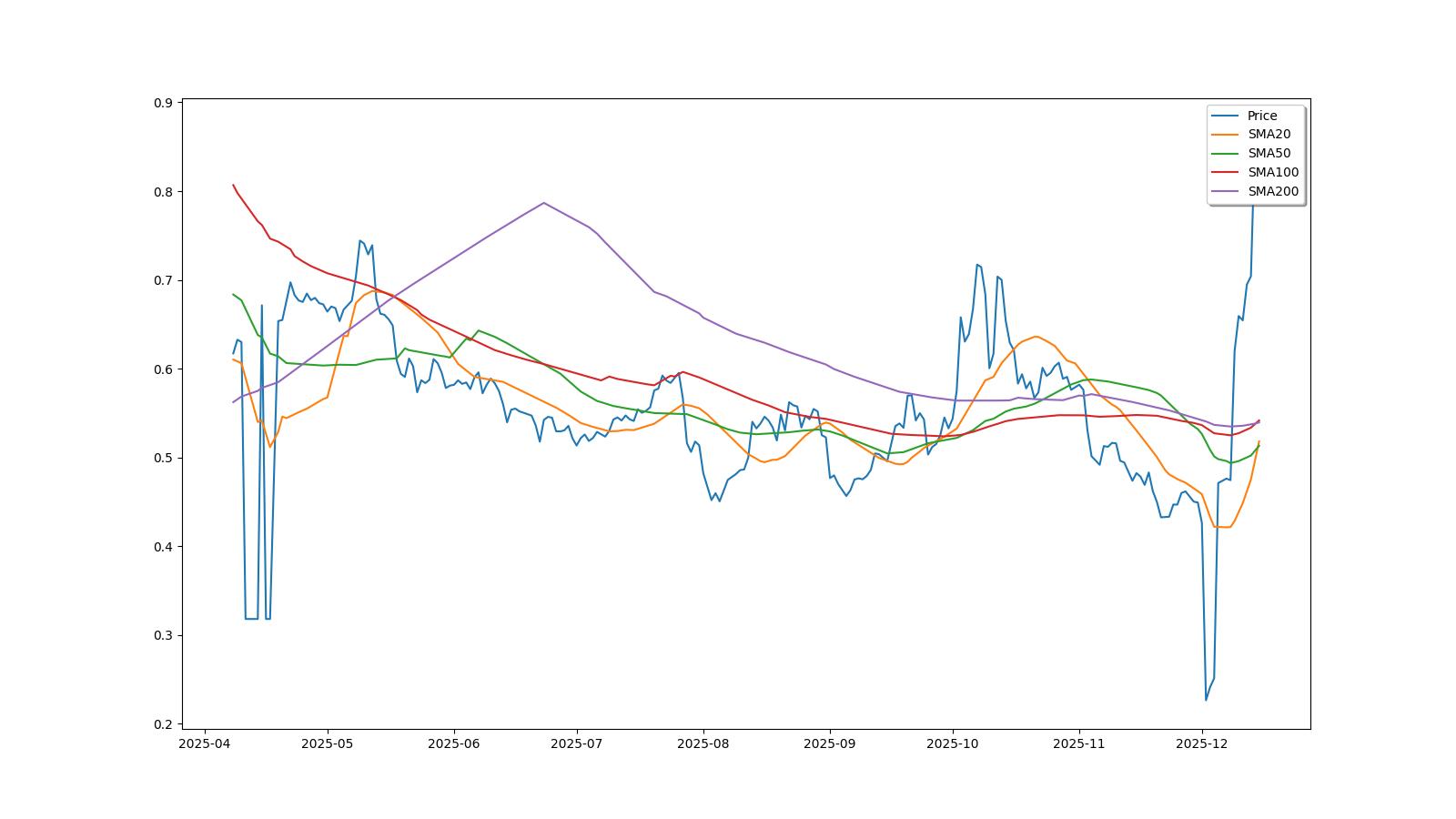 BillionHappiness Simple Moving Averages
