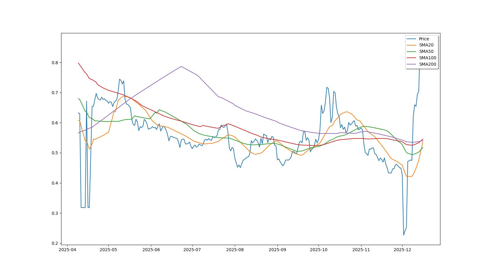 BillionHappiness Simple Moving Averages