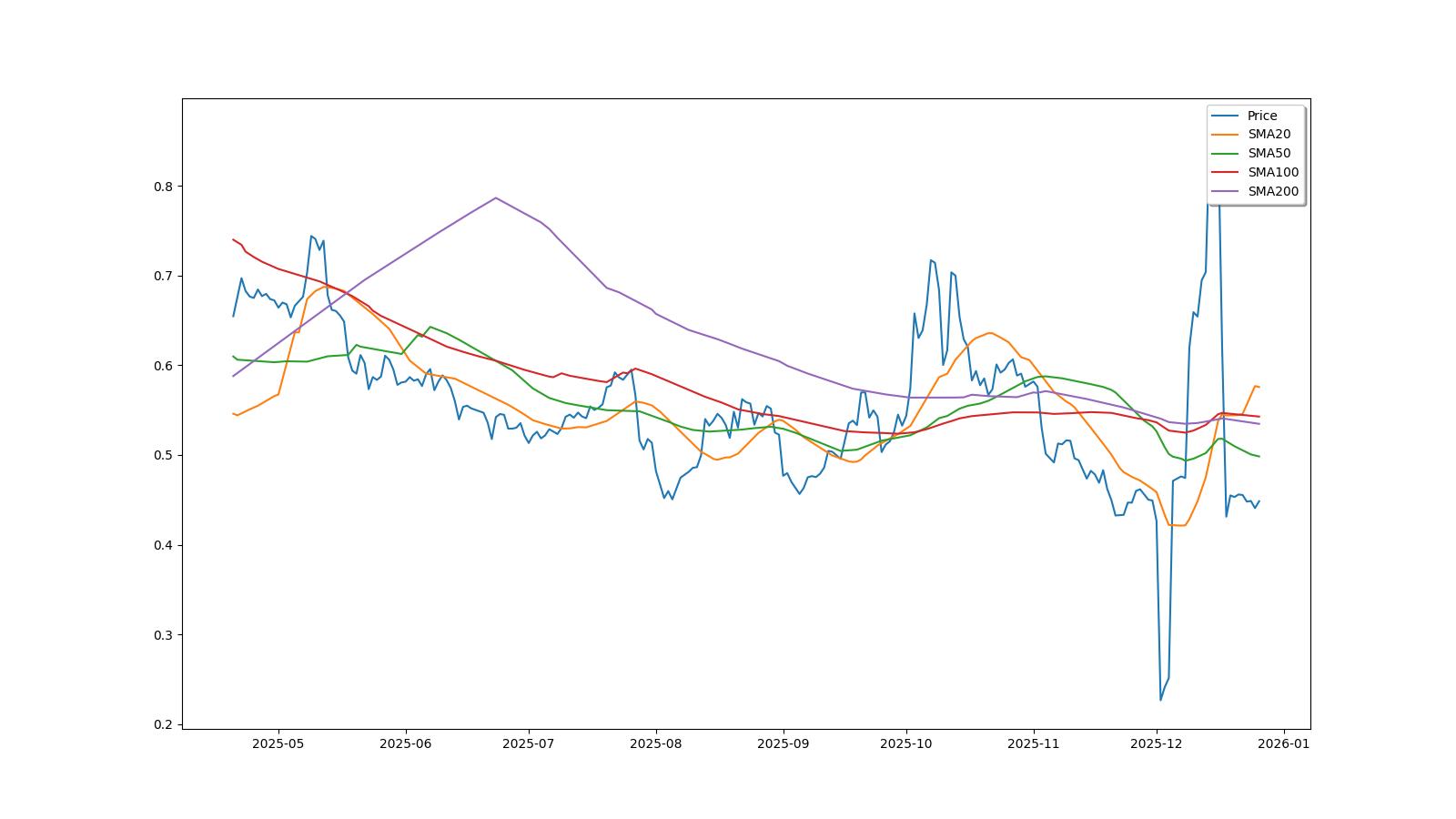 BillionHappiness Simple Moving Averages