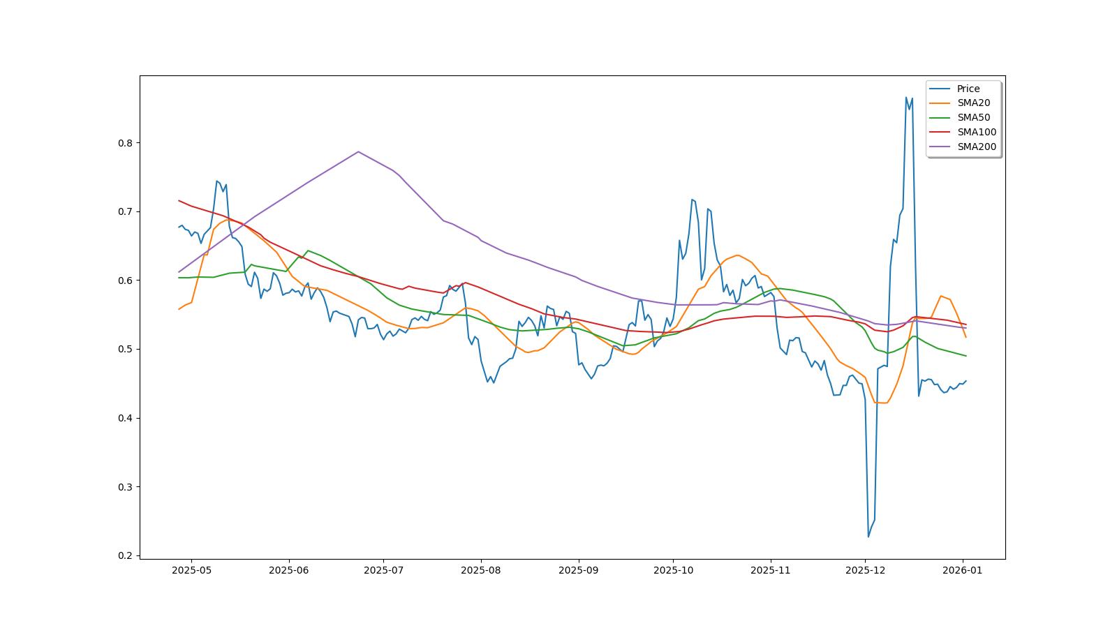 BillionHappiness Simple Moving Averages