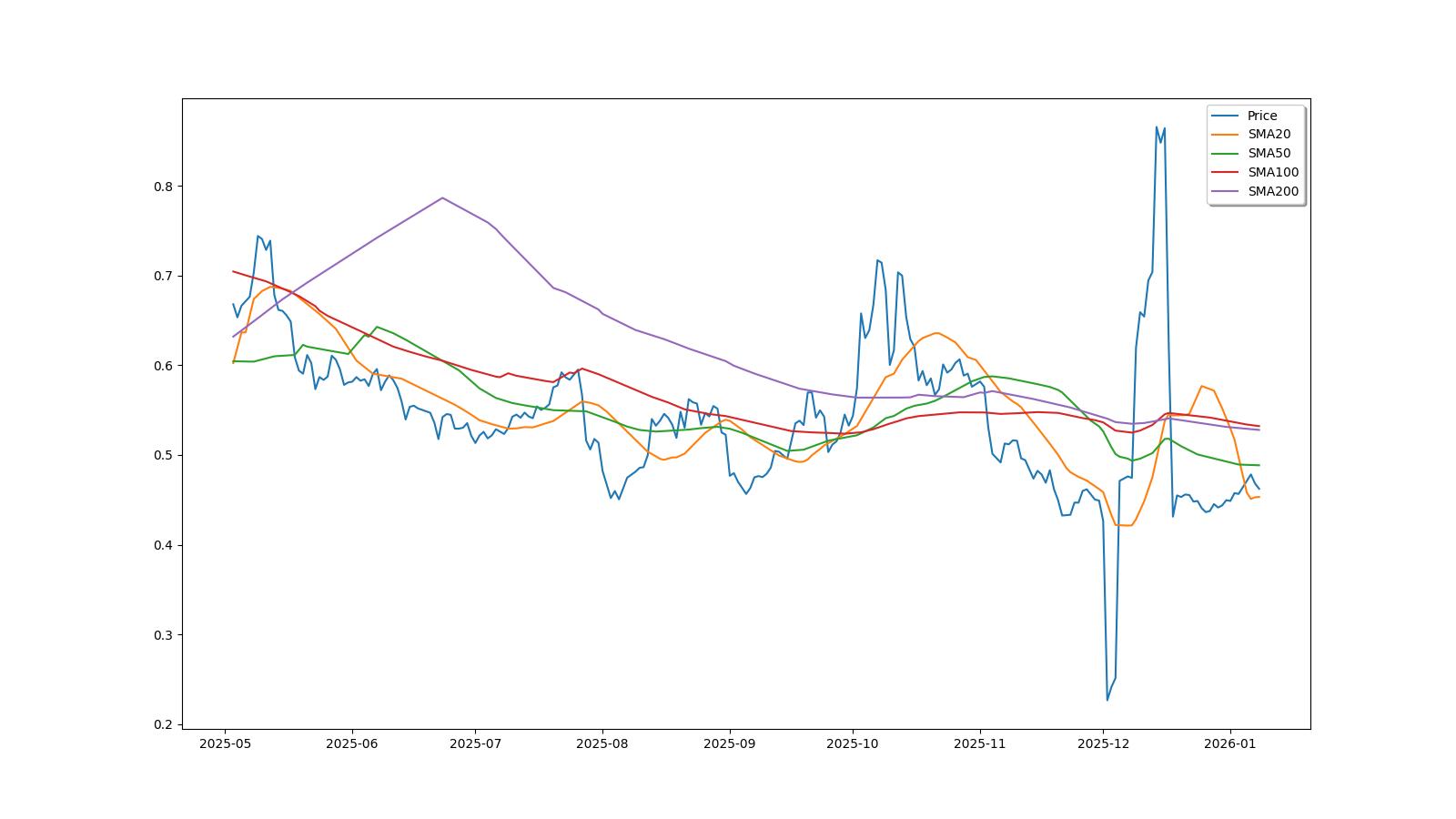 BillionHappiness Simple Moving Averages