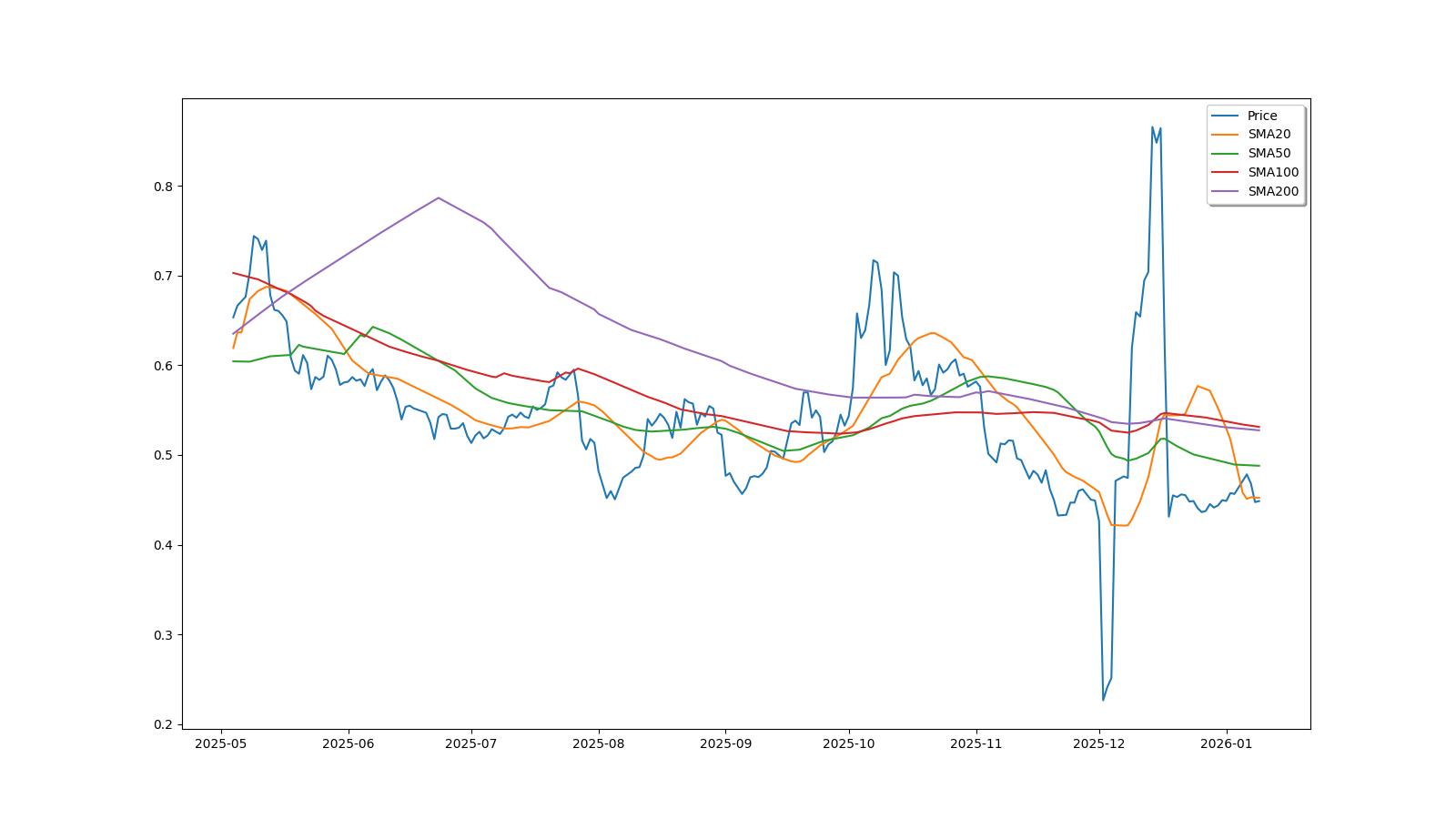 BillionHappiness Simple Moving Averages