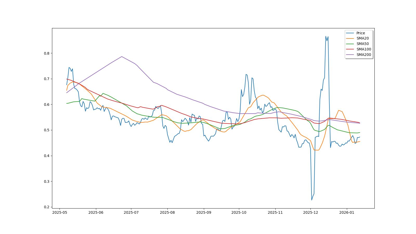 BillionHappiness Simple Moving Averages