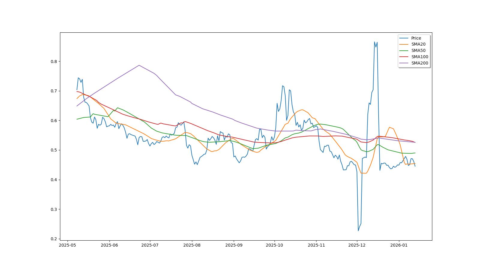 BillionHappiness Simple Moving Averages