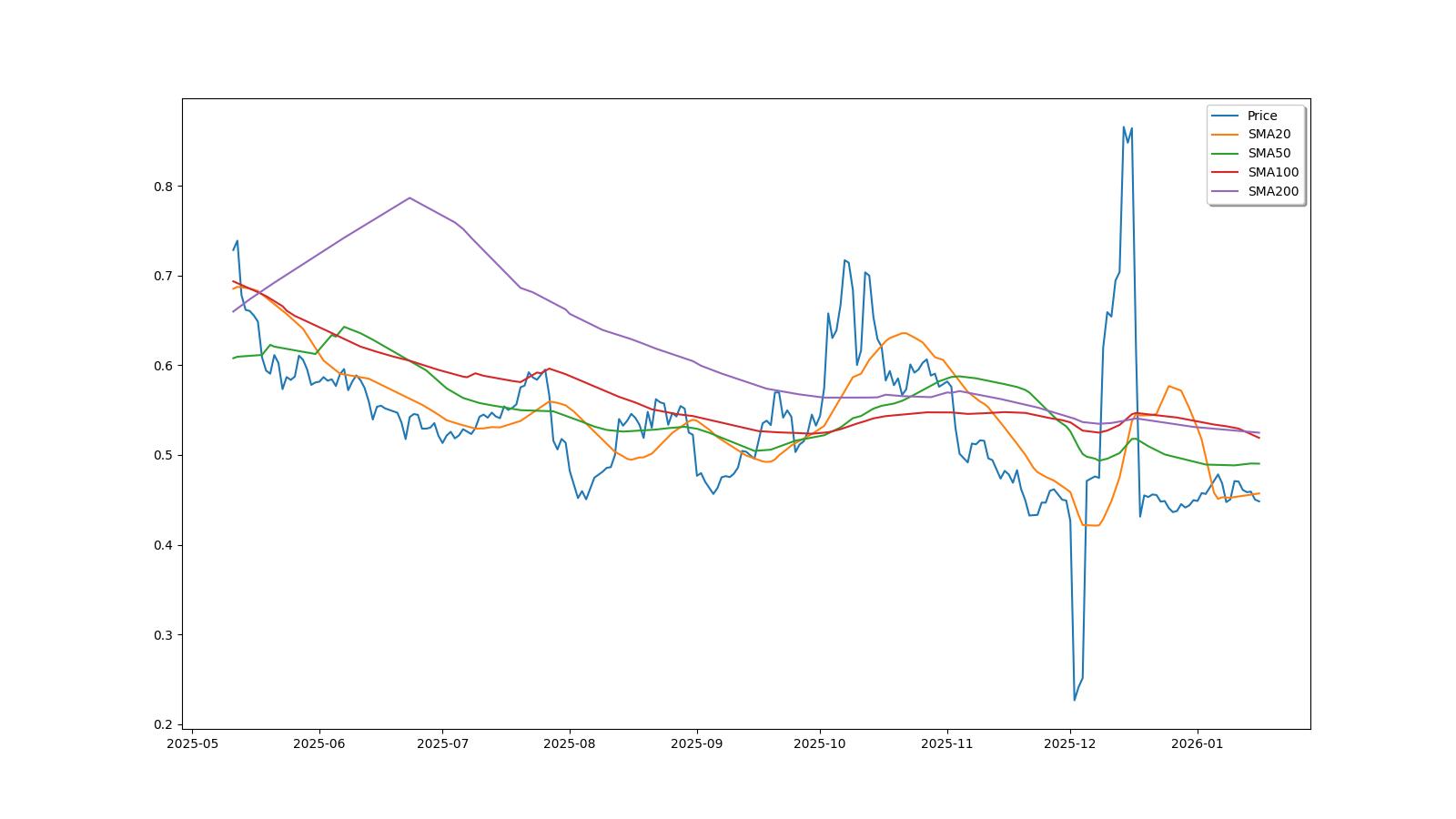 BillionHappiness Simple Moving Averages