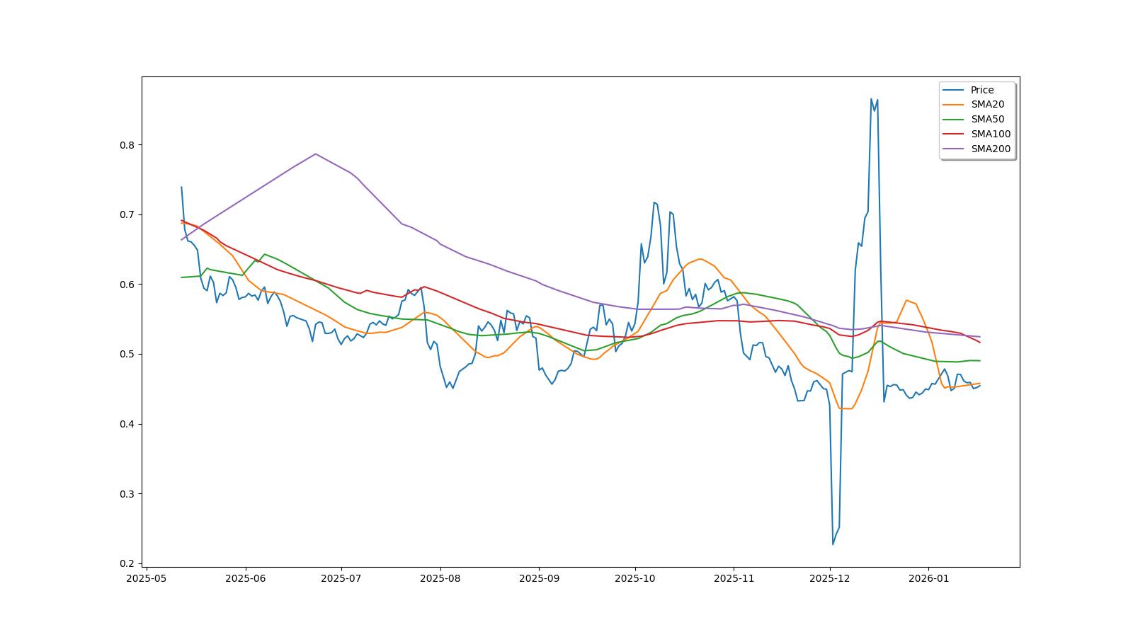 BillionHappiness Simple Moving Averages