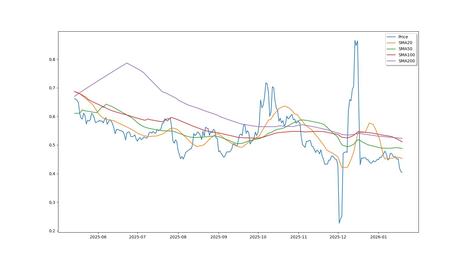 BillionHappiness Simple Moving Averages
