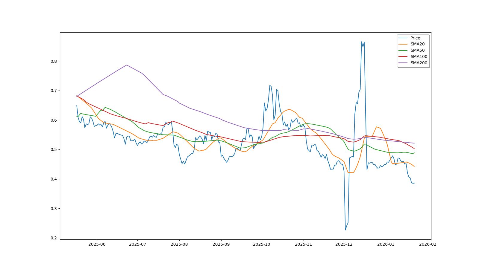 BillionHappiness Simple Moving Averages