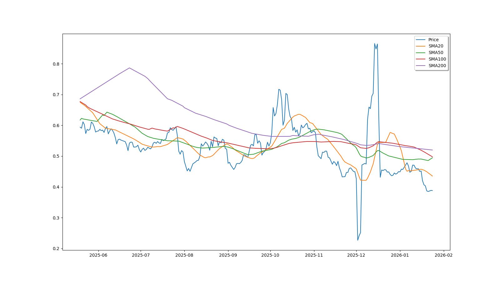 BillionHappiness Simple Moving Averages