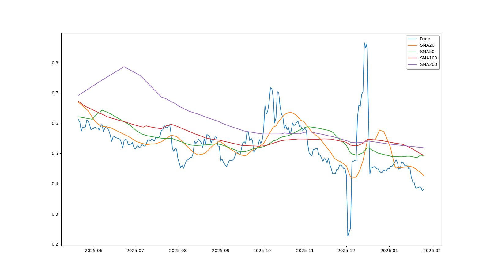 BillionHappiness Simple Moving Averages