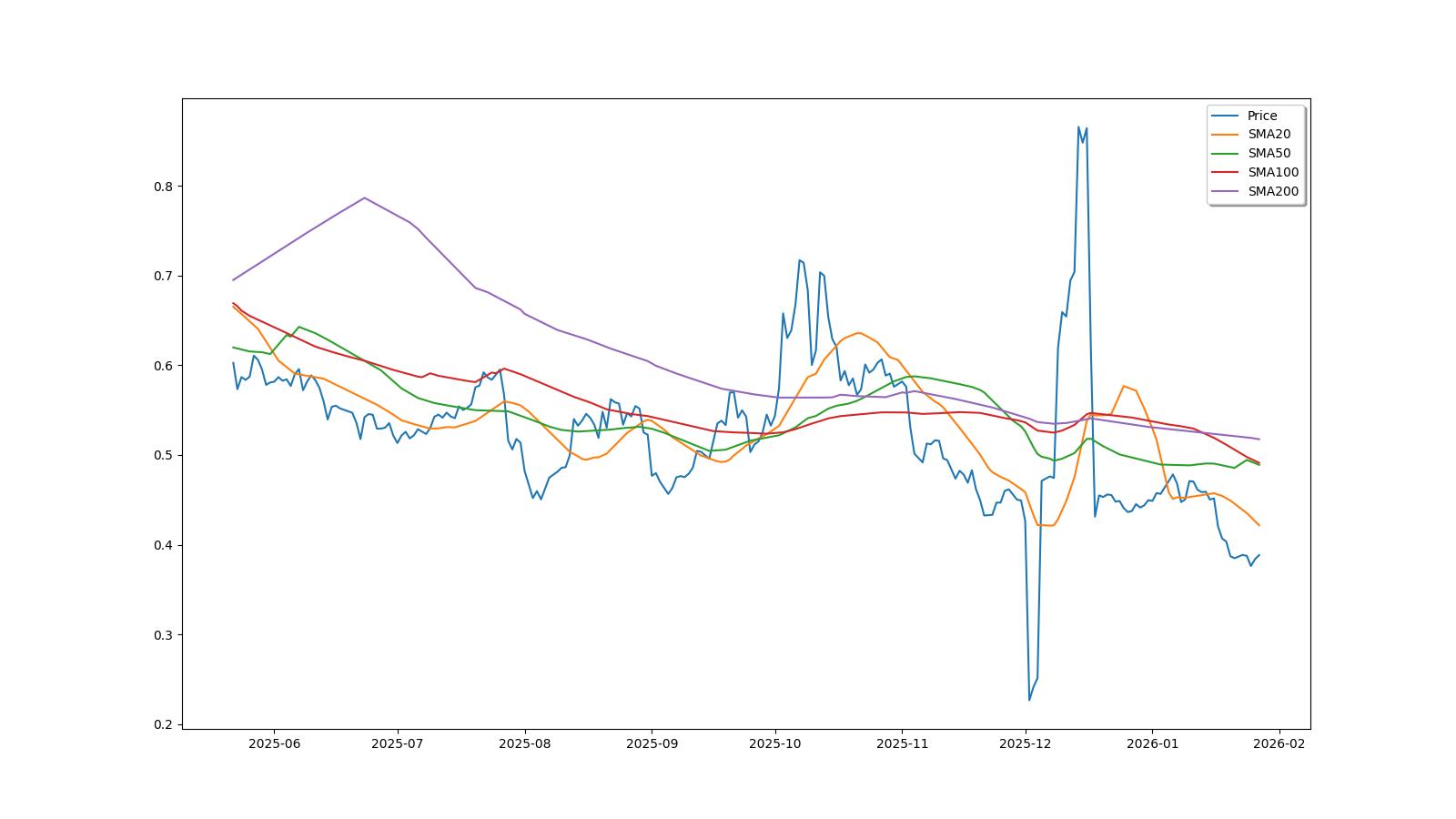 BillionHappiness Simple Moving Averages