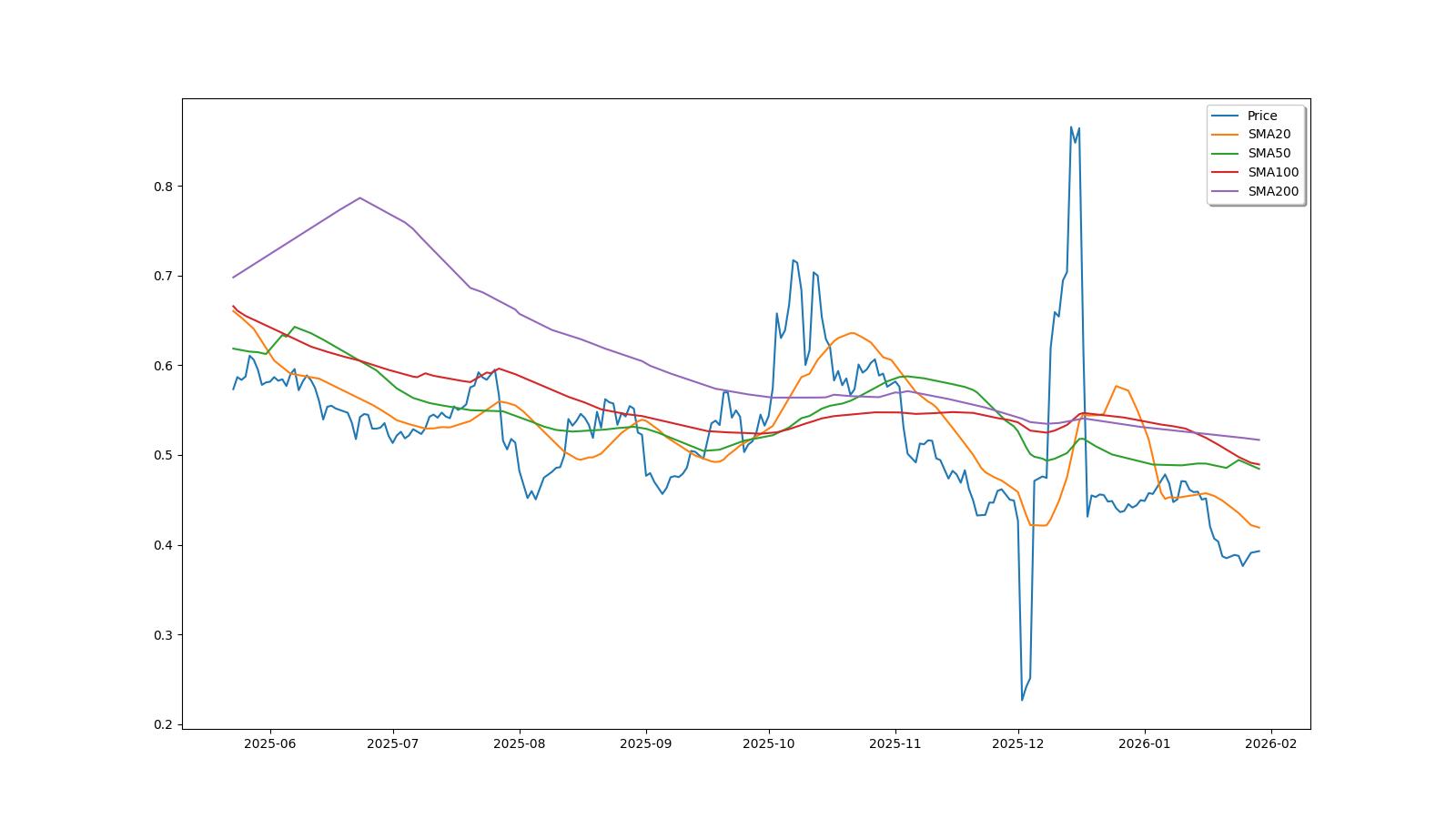 BillionHappiness Simple Moving Averages