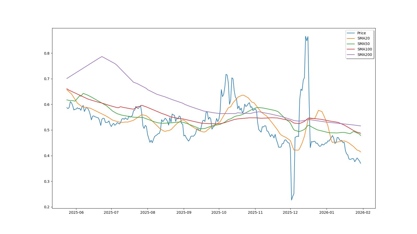 BillionHappiness Simple Moving Averages
