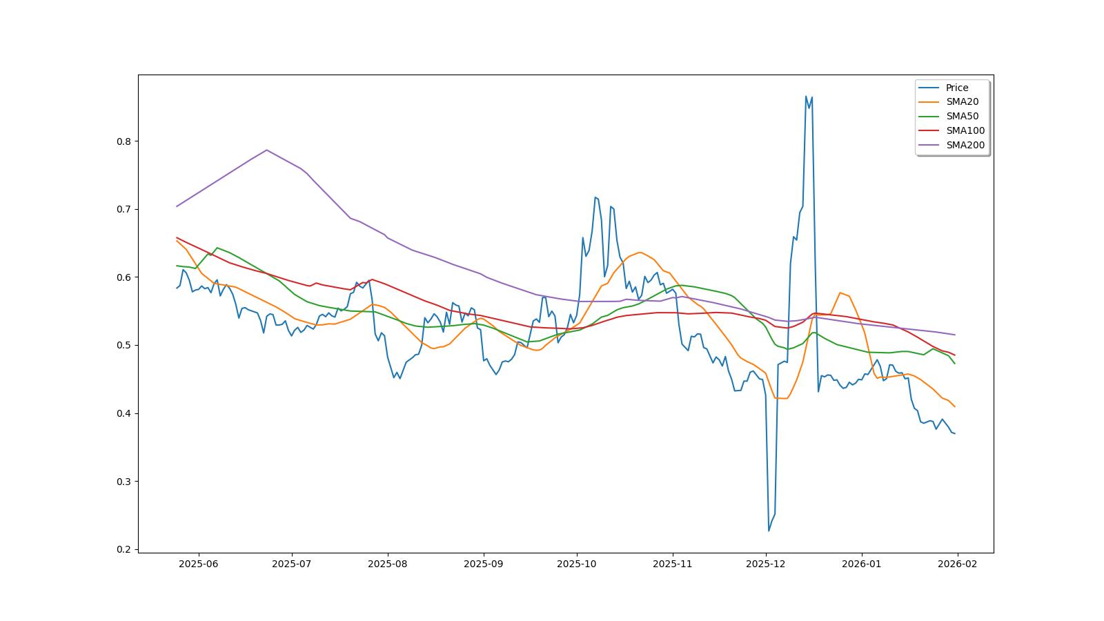 BillionHappiness Simple Moving Averages
