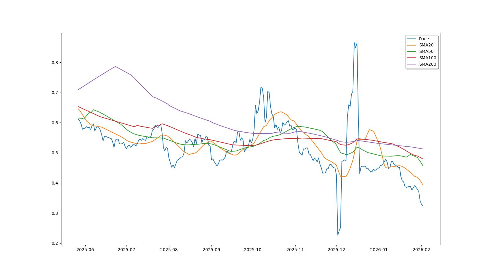 BillionHappiness Simple Moving Averages
