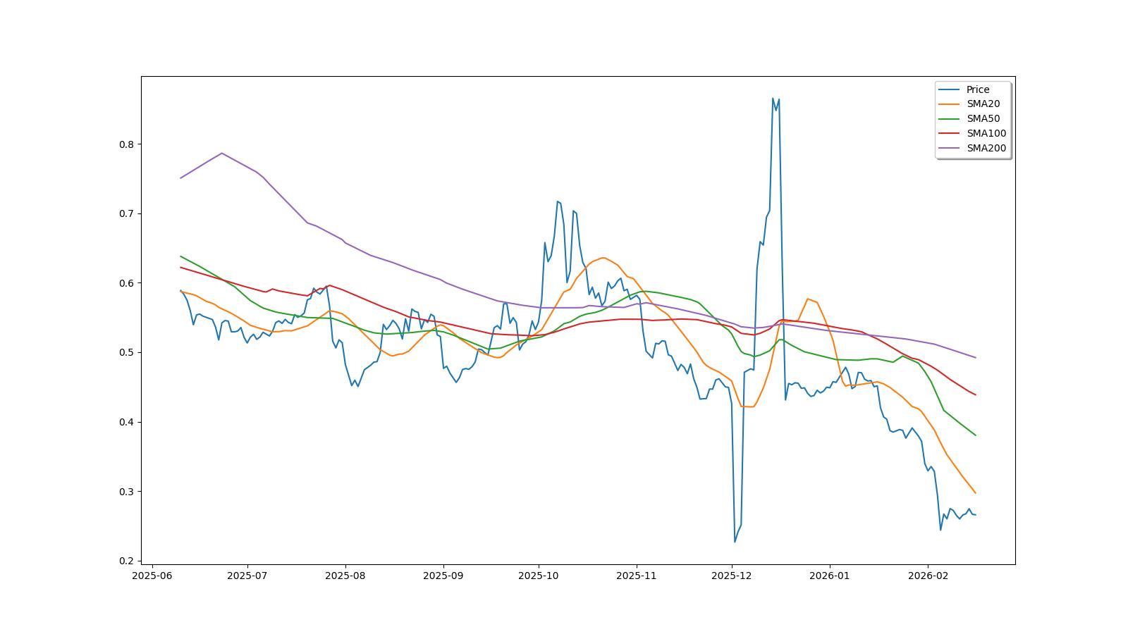 BillionHappiness Simple Moving Averages