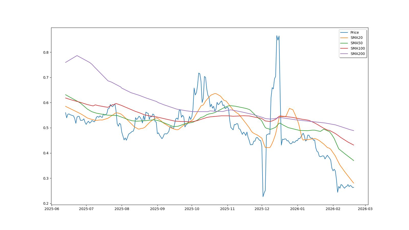 BillionHappiness Simple Moving Averages