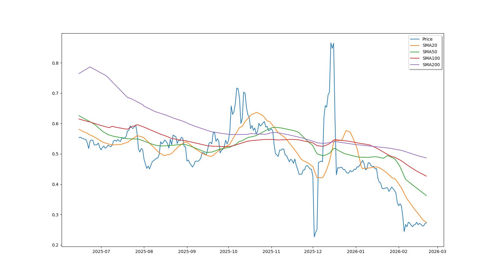 BillionHappiness Simple Moving Averages