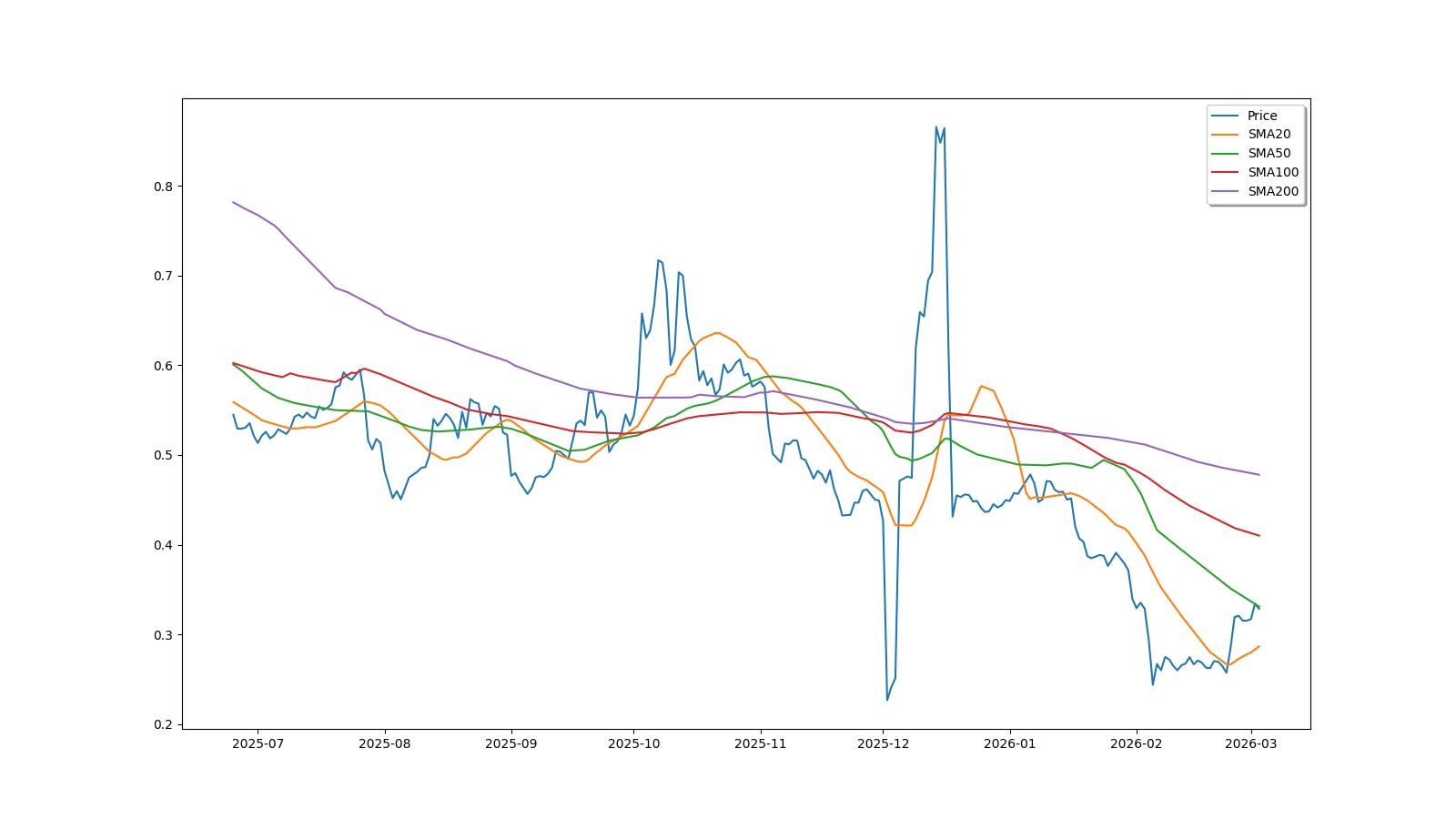 BillionHappiness Simple Moving Averages